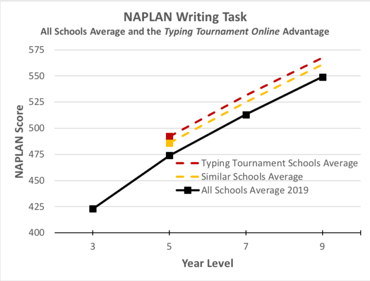 Typing skills boost NAPLAN results (full research) » EdAlive Online ...